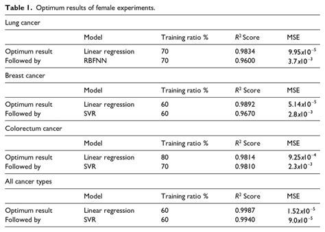 Optimum Results Of Female Experiments Download Scientific Diagram