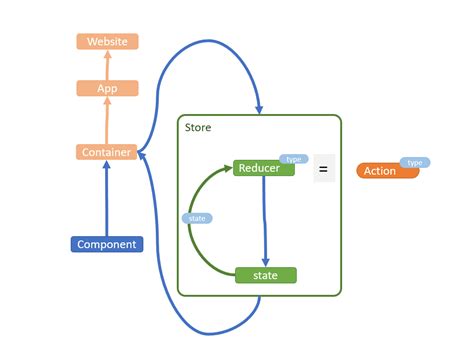 React Redux Reducers Andrew Crowe Front End Developer
