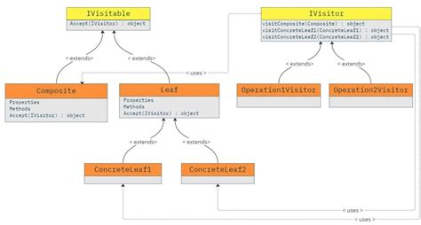 Design Patterns Visitor Software Particles