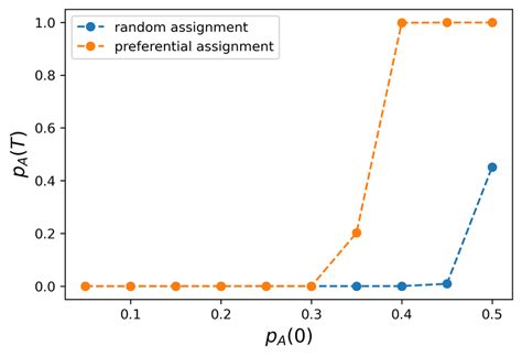 the fraction of nodes with opinion a at the termination of the game