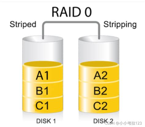 raid介绍及raid5配置实例（超详细） csdn博客