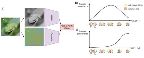 What Makes For Good Views For Contrastive Learning DeepAI