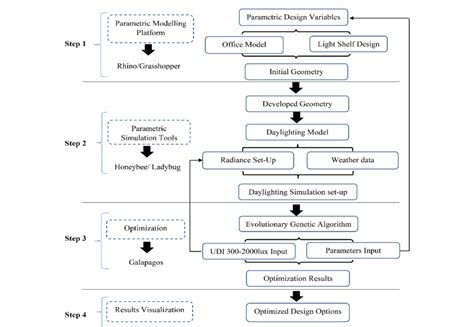 Research Framework Daylighting Optimization Process And Tools