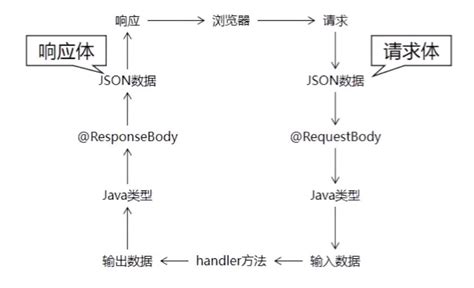 前后端数据传输格式下 Andrews Blog