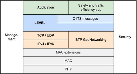 Figure 2 From Taking Standardized C Its Communication To The Next Level Lightweight And