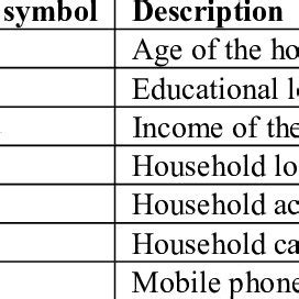 Definitions Of Explanatory Variables Download Scientific Diagram
