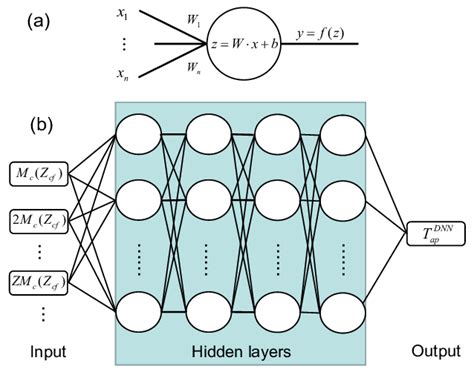 a a single artificial neuron with n inputs labelled as x1 through
