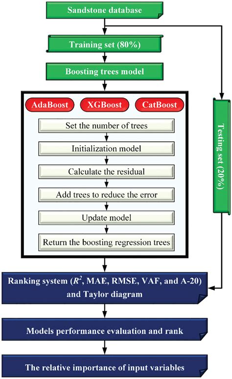 Rock Strength Estimation Using Several Tree Based Ml Techniques