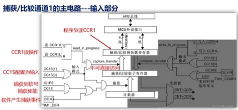stm32 hal库开发学习（tim定时器） stm32 hal tim csdn博客