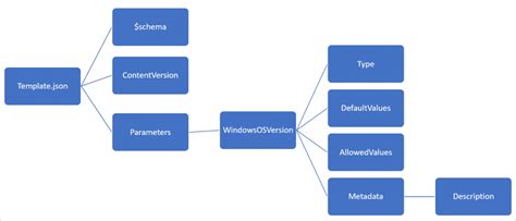 Json And Arm Templates Ciraltos