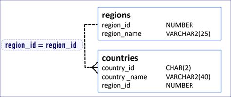 Oracles Demo Hr Schema Webucator