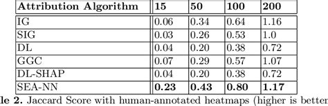 Improving Attribution Methods By Learning Submodular Functions