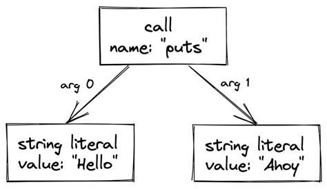 Code Scanning And Ruby Turning Source Code Into A Queryable Database