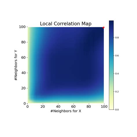Multiscale Graph Correlation MGC SciPy V Manual