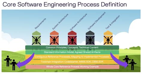 Automotive ASPICE Software Engineering Process Design Lakana Consulting