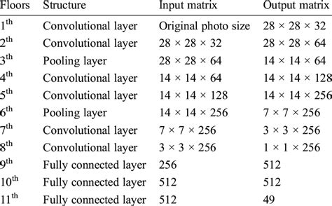 The Structure Of Improved Lenet 5 Network Download Scientific Diagram