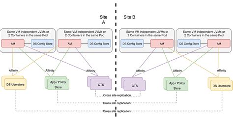 Immutable Deployment Pattern For Forgerock Access Management Am Configuration Without File