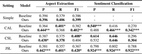 Table 3 From A Multi Modal Approach To Fine Grained Opinion Mining On
