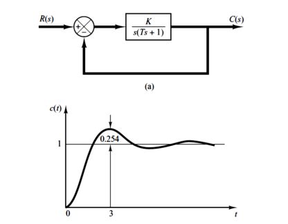 Solved A Unit Step Input Is Applied To The System Below And Chegg Com