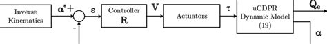 Kinematic Control For Scdpr Download Scientific Diagram