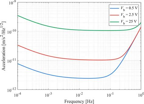 The Acceleration Noise Design Curves In Three Modes For The Download Scientific Diagram