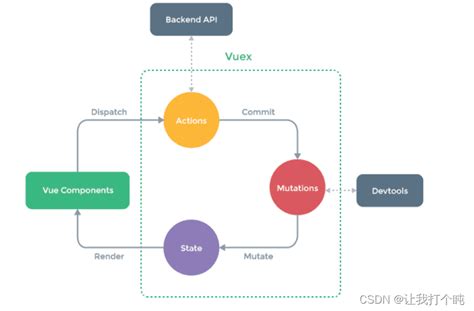 Vuex 详解与实战 Csdn博客