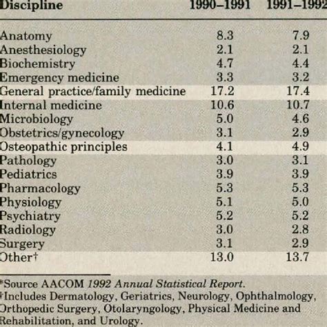 Full Time Faculty Assignments By Discipline Of Faculty Assigned