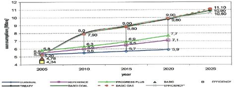 Comparison Of The Predicted Renewable Energy And The Consumption Of