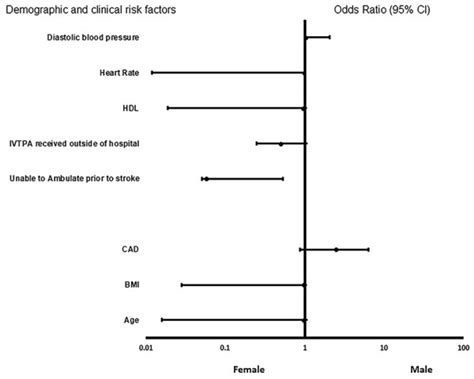 Sex Differences In Severity And Risk Factors For Ischemic Stroke In