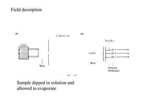 Ppt Methods For Generating Ions Electron Impact Ei Chemical