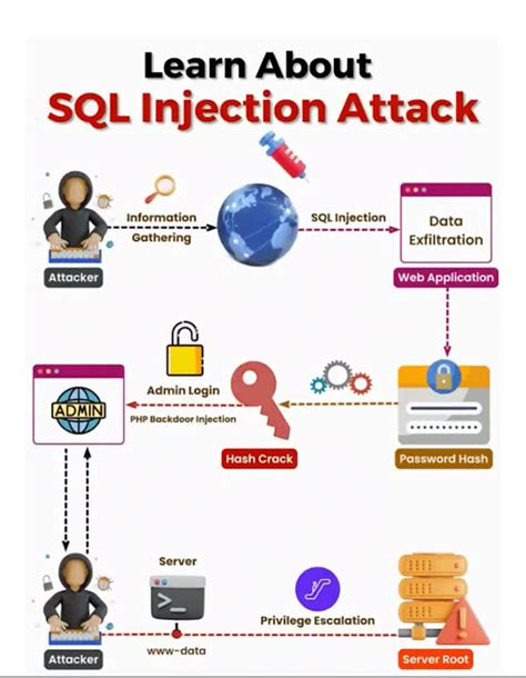 Aprenda Sobre Sql Injection 💀💉 Segurançadainformação Cybersecurity Sqlserver Youtube