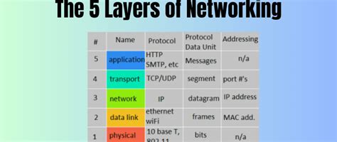 Understanding The 5 Layers Of Networking A Comprehensive Guide Huynh Technical Solutions Understanding The 5 Layers Of Networking A Comprehensive Guide Huynh Technical Solutions