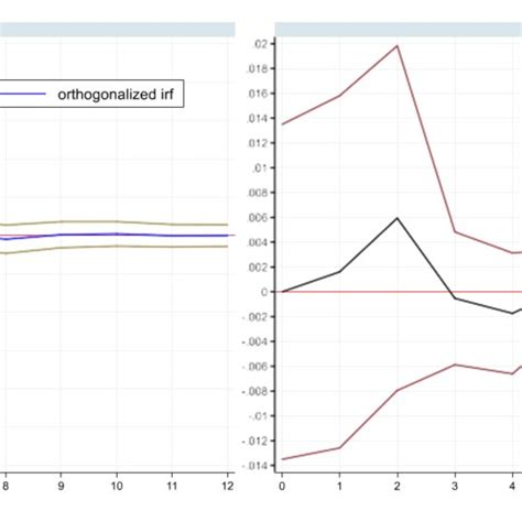 orthogonalized impulse response function comparison a vs b notes