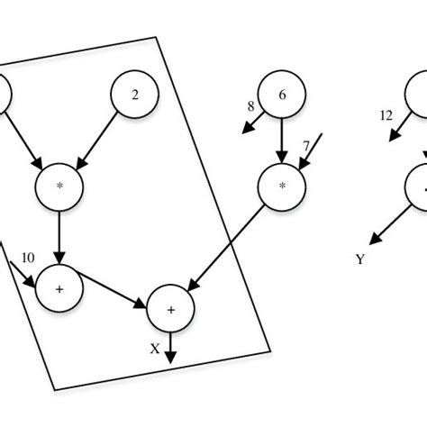 example of data flow graph with cpd [14] download scientific diagram
