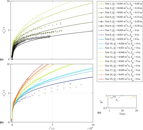 Dimensionless Breach Width Vs Dimensionless Time For A Tests With