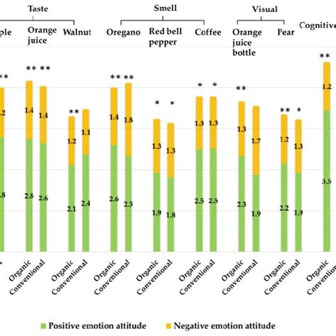 Emotion Attitudes Food Elicited Emotions Expressed In The Emotional Download Scientific