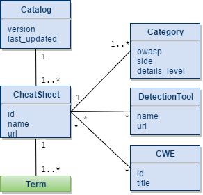 Structured Data Collected For The OWASP Cheat Sheets Download Scientific Diagram