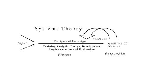 3 1 Deming System Theory As It Applies To Training Download