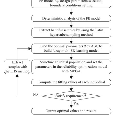 reliability optimization procedure with the isrm method download