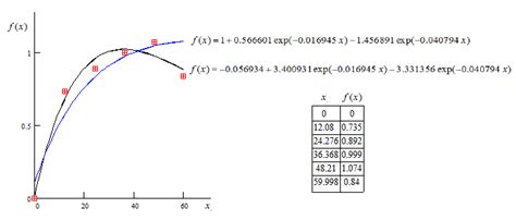 Nonlinear Optimization Exponential Regression With Two Terms And Constraints Mathematics