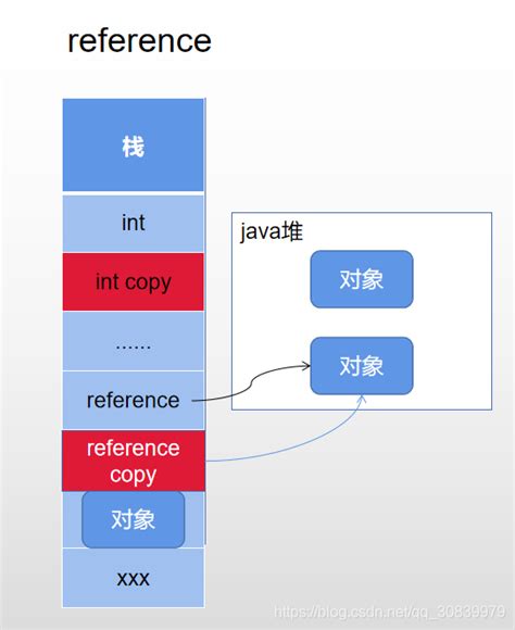 Java基础回顾（1） 引用相关 Csdn博客