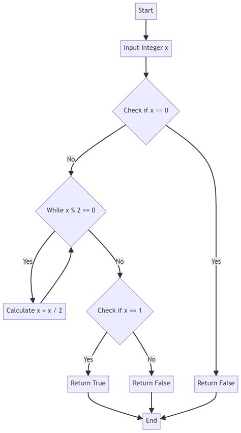 Leetcode Problem 231 Power Of Two Edslash