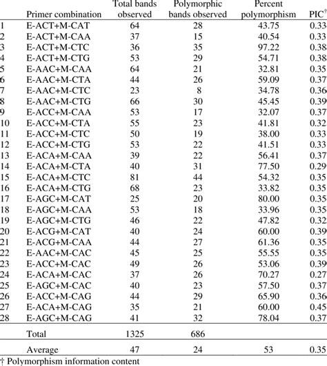 Percent Polymorphism And Pic Values Of Aflp Primer Combinations Used In Download Table
