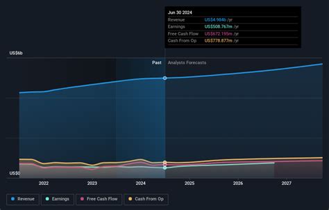 هبوطي المحللون يخفضون تقديراتهم لإيرادات وربحية السهم لشركة Amdocs Limited Nasdaq Dox