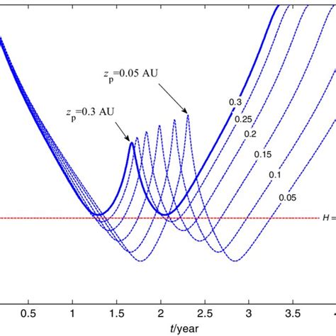 variation of angular momentum in different z p of the 1 st typical