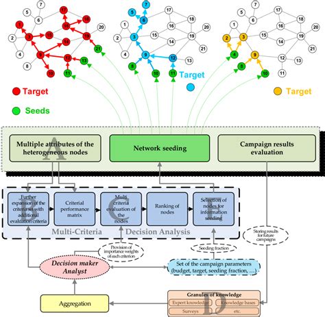 figure 1 from multi criteria seed selection for targeting multi