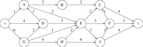 Solved Find A Topological Ordering For The Graph Below