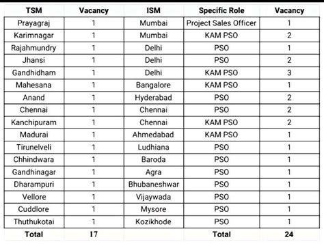 Bharati Mohapatra On Linkedin Territorysalesmanager Institutionalsales Areasalesmanager