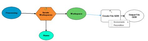 Arcgis Desktop Creating File Geodatabases In Multiple Folders Using