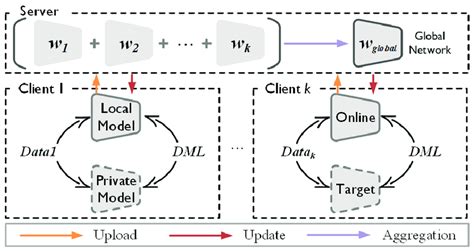 federated mutual distillation learning download scientific diagram